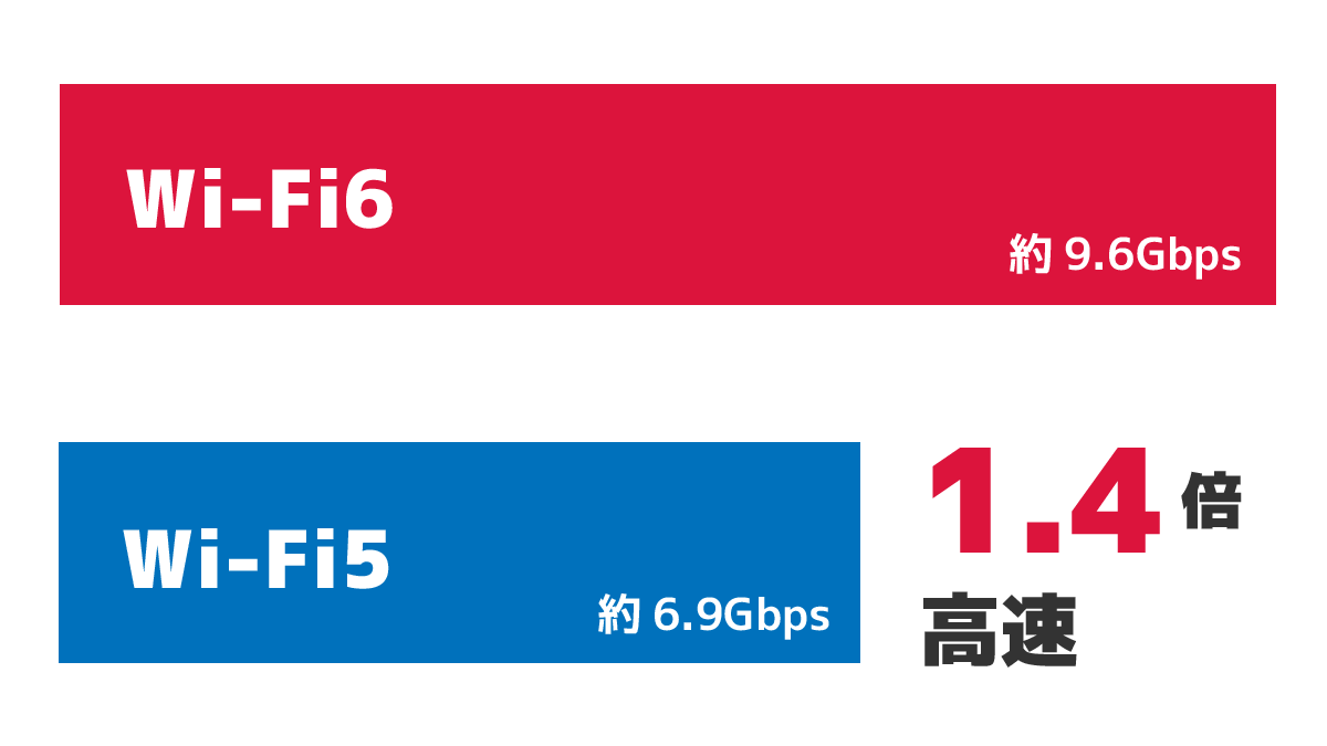 Wi-Fi6とは？Wi-Fi5は何が違う？速度と特徴を比較してわかりやすく解説 – ルートit | キニナルITのアレコレ発信中
