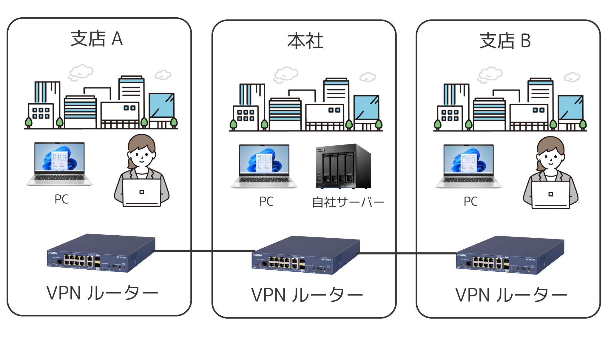 拠点間VPNで社内のデータ共有を効率化！リモートアクセスVPNとの違いは？ – ルートit | キニナルITのアレコレ発信中
